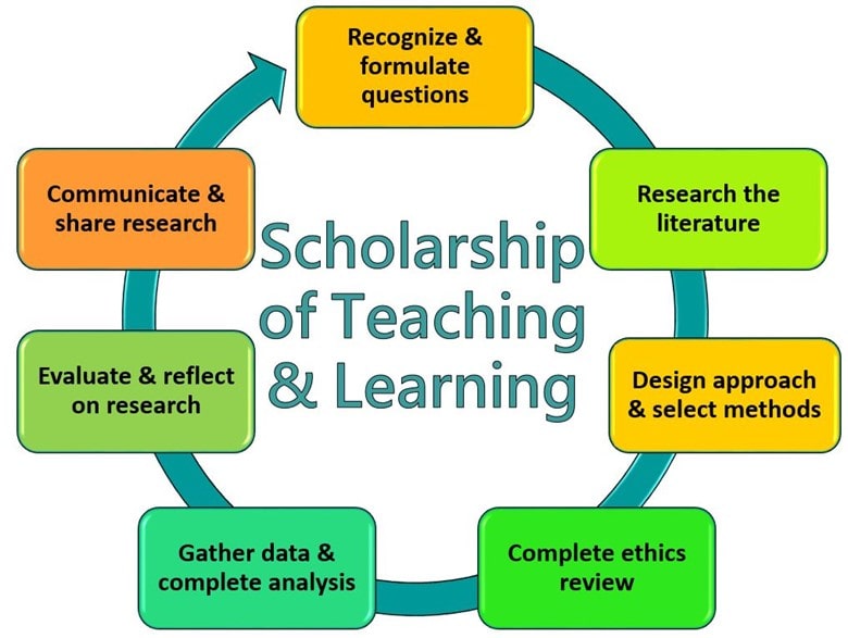 Research Informed Teaching